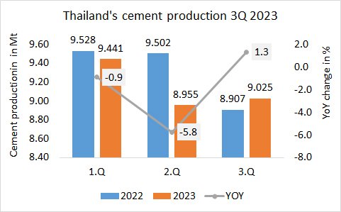 Cement production in Thailand is improving in 3Q 2023
