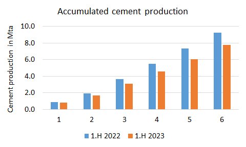 Massive decline in Poland's cement production in 1.H 2023