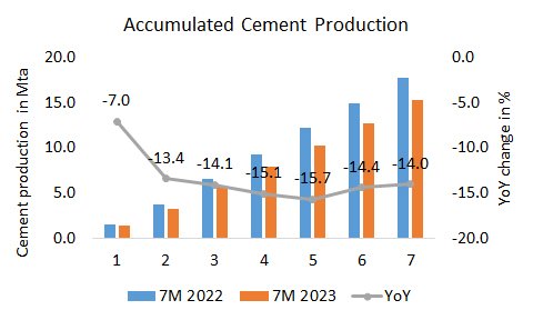 In Germany the cement production still massively behind