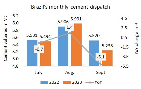 Cement dispatch in Brazil in 2023 still in a decline