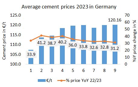 Development of cement prices in Germany in 2023 | CCF2Up