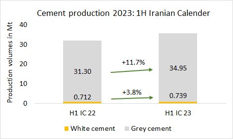 Cement production in Iran massively increases in 1H of the year