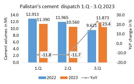 The cement production in Pakistan turns to optimism | CCF2Up