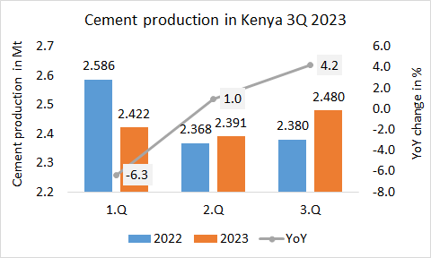 Kenya's cement production improved +4.2% in 3.Q 2023