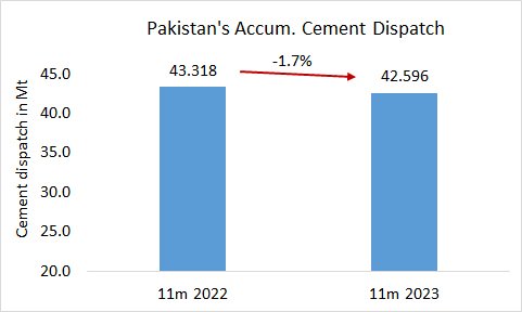 Pakistan's cement dispatch in 11m this year | CCF2Up