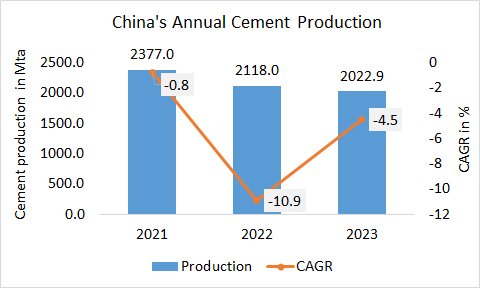 China's annual cement production massively declined | CCF2Up