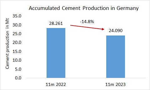 Germany's cement production declined critically | CCF2Up
