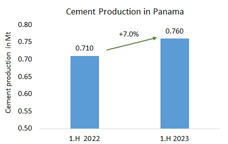 1.H 2023 Cement production in Panama up by +7.0% | CCF2Up