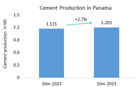 Panama's cement production increased slightly | CCF2Up