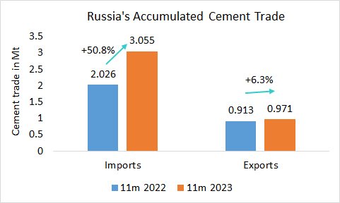 Russia's cement trade largely improved | CCF2Up