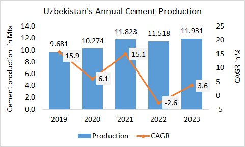 Uzbekistan's annual cement production increased | CCF2Up