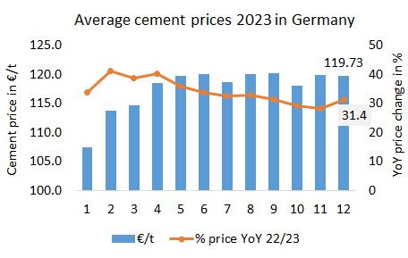 Germany's cement prices slightly decreased | CCF2Up