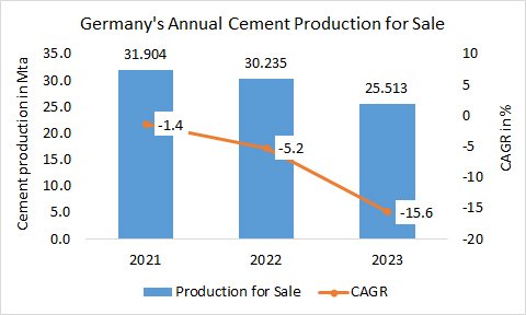 Germany's annual cement production massively declines