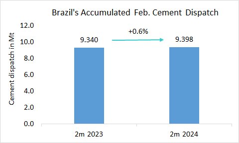 Brazil's cement dispatch is in the plus after 2 months