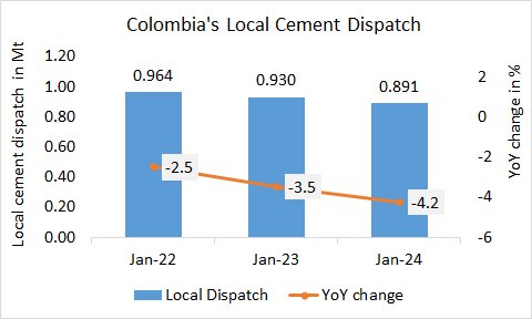 Colombia's local cement dispatch lower in Jan. 2024 | CCF2Up