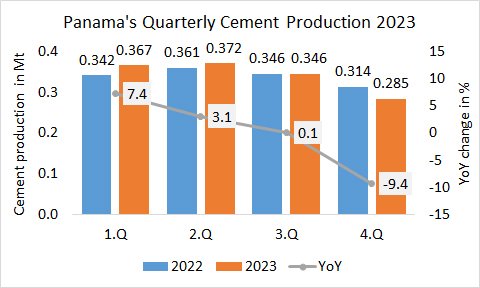 Panama's quarterly cement production in 2023 | CCF2Up