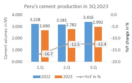 Cement production in Peru still with a huge decline | CCF2Up