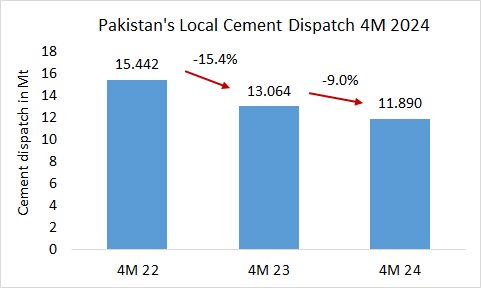 Pakistan's local cement dispatch -9.0% 4M 2024 | CCF2Up