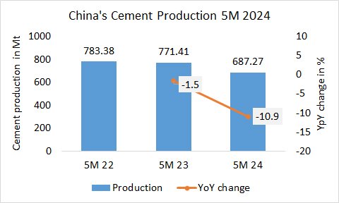 China's cement production continues to decline in 2024