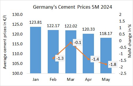 Cement prices in Germany at 118.17 €/t in May 2024 | CCF2Up
