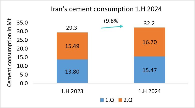 Iran's cement consumption up +9.8% in 1.H 2024 | CCF2Up