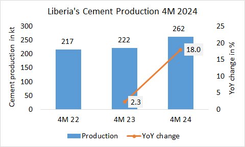 Liberia's cement production +18.0% in 4M 2024 | CCF2Up