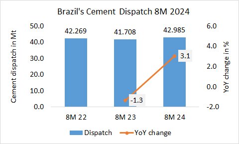 Brazil's cement dispatch up +3.1% in 8M 2024 | CCF2Up
