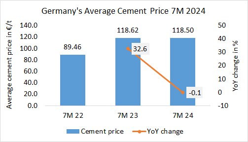 Germany's average cement price const. in July 2024 | CCF2Up