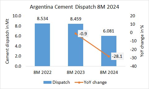 Argentina's cement dispatch -28.1% in 8M 2024 | CCF2Up