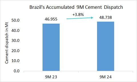 Brazil's cement dispatch up +3.8% in 9M 2024 | CCF2Up