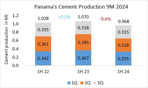 Panama's cement production -9.6% in 9M 2024 | CCF2Up