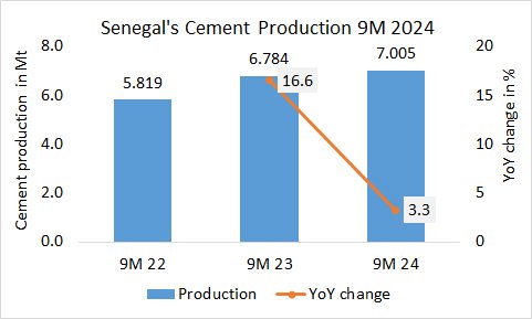 Senegal's cement production up +3.3% in 9M 2024 | CCF2Up