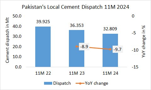 Pakistan's local cement dispatch -9.7% in 11M 2024 | CCF2Up