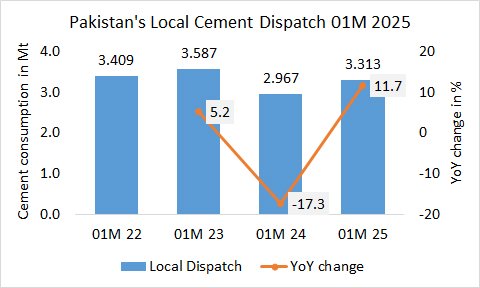 Pakistan's local cement dispatch +11.7% in 01M 2025 | CCF2Up
