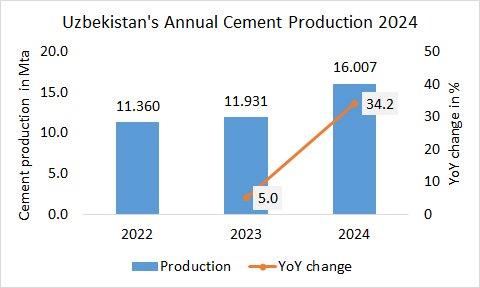 Uzbekistan's annual cement production up +34.2% in 2024