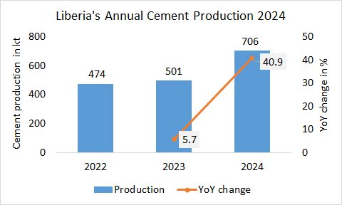 Liberia's annual cement production up 40.9% in 2024 | CCF2Up