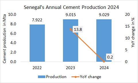 Senegal's annual cement production +0.2% in 2024 | CCF2Up