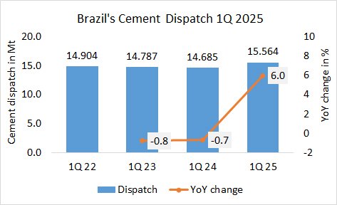 Brazil's cement dispatch up +6.0% in 1Q 2025 | CCF2Up