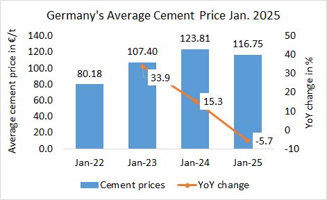 Germany's cement prices down -5.7% in Jan 2025 | CCF2Up