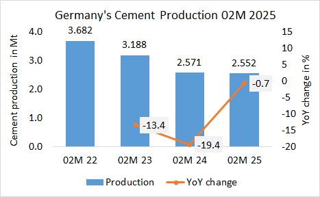 Germany's cement production -0.7% in 02M 2025 | CCF2Up