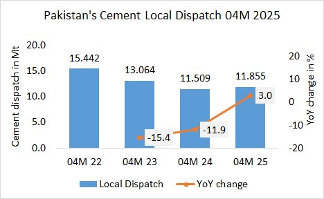 Pakistan’s cement local dispatch +3.0% in 04M 2025 | CCF2Up