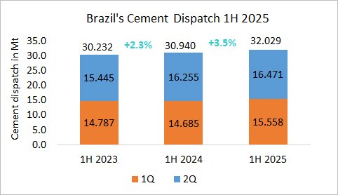 Brazil’s cement dispatch up +3.5% in 1H 2025 | CCF2Up