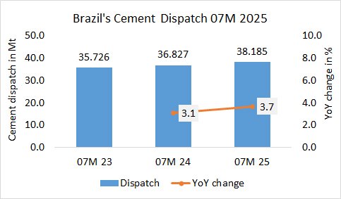 Brazil’s cement dispatch up +3.7% in 07M 2025 | CCF2Up