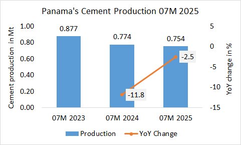 Panama’s cement production down -2.5% in 07M 2025 | CCF2Up