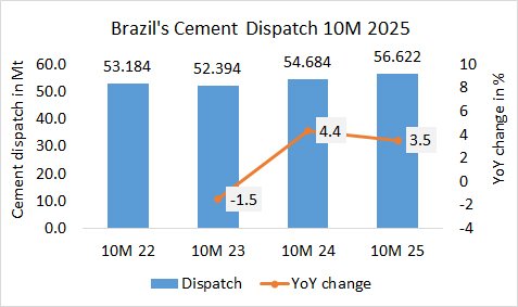 Brazil’s cement dispatch up +3.5% in 10M 2025 | CCF2Up