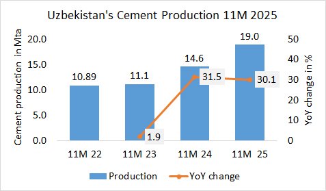 Uzbekistan’s cement production up +30.1% in 11M 2025 | CCF2Up